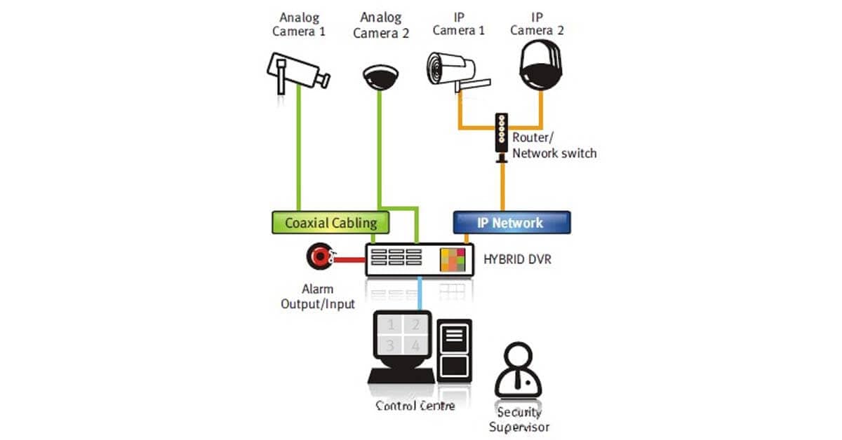 A Comprehensive Guide On The Types Of CCTV Camera Systems | High ...